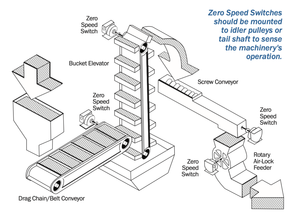 DAZIC — EXPLOSION-PROOF ZERO SPEED SWITCHES - Facto Components