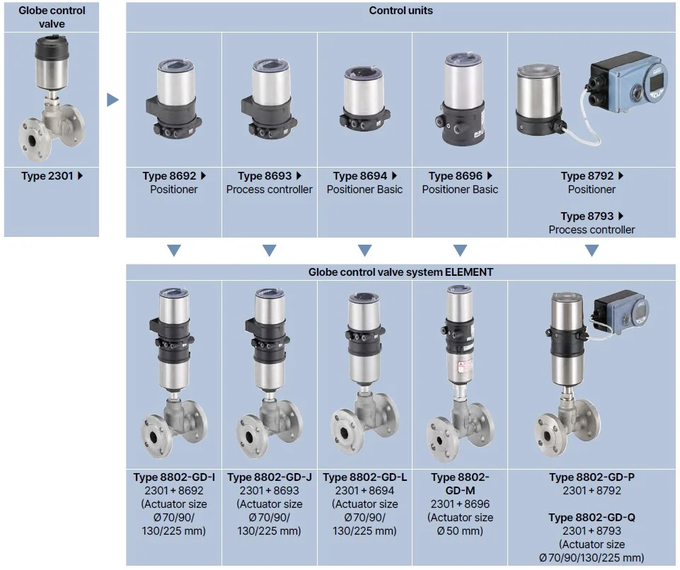 Control valve แบบ เปิด-ปิด ต่อเนื่อง (continuous) ยี่ห้อ Burkert ...