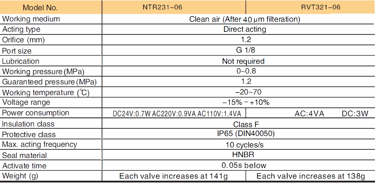 Solenoid Valve Standard/Low Power 3/2 way RVT Series - Facto Components