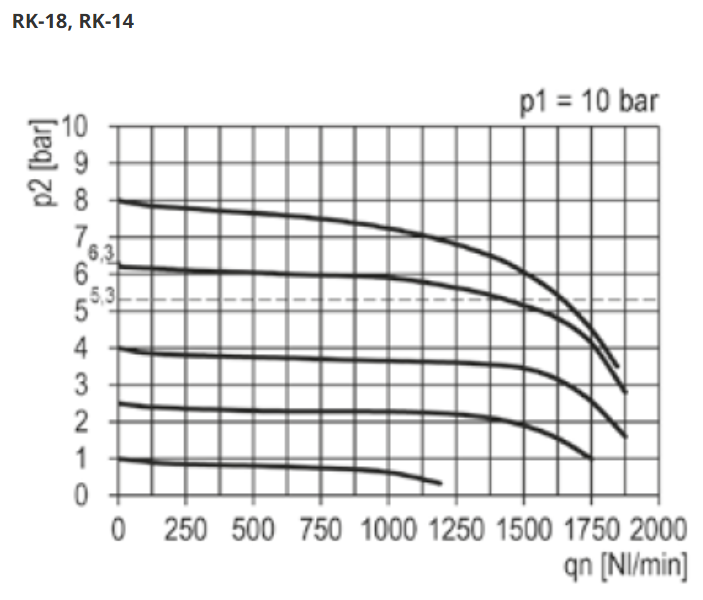AIRTEC ตัวควบคุมแรงดัน พร้อมไดอะแฟรม รุ่น RK - Facto Components